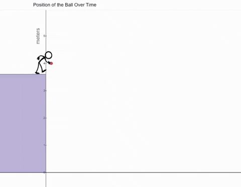 Desmos and gif illustrating that a position of a dropped ball is ...