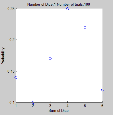 Dice Distribution GIF - Find & Share on GIPHY