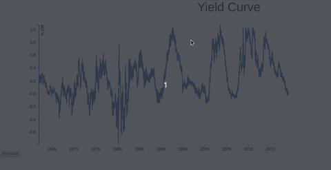 GitHub - guyandtheworld/recession: Actually we can't predict the ...