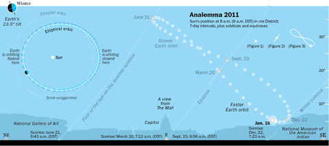 Explanation Analemma GIF - Find & Share on GIPHY