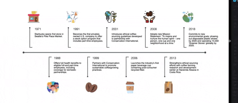 How To Build A Responsive Timeline For A Webpage - The Helpful Tipper