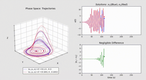 GitHub - ValeriaTelles/Rossler-Attractor: McGill Physics Hackathon 2020