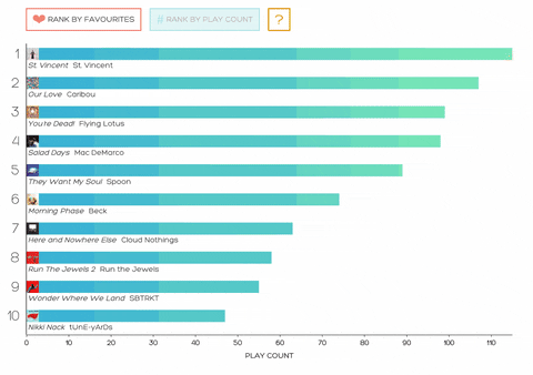 Top Ten Rankings Gif