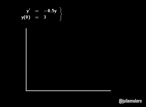 El método de Euler – El último verso de Fermat