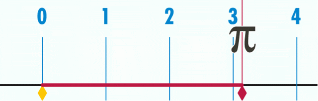 Pi GIF - Find & Share on GIPHY