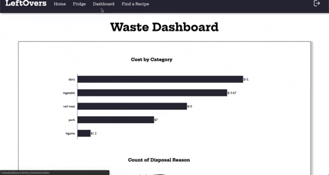 GitHub - ChefBoyRT/LeftOvers: A personal food waste tracking app.