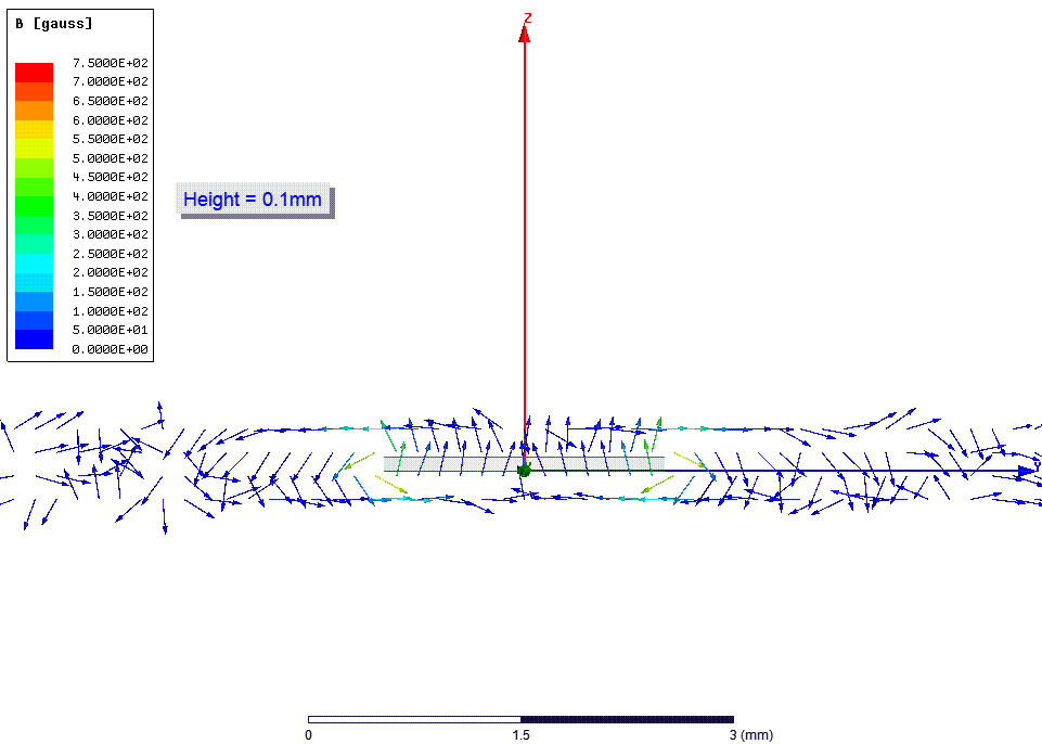 what does the magnetic field look like in relation to the dimensions of ...