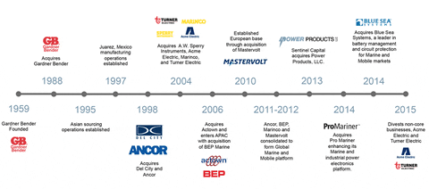 Timeline GIF - Find & Share on GIPHY