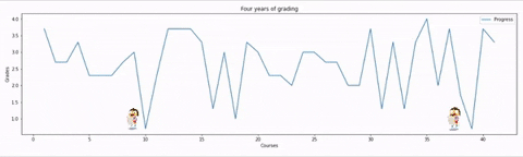 GitHub - anmsajedulalam/Data-Visualization-Of-Four-Years-Of-Progress: In this data analysis, I ...