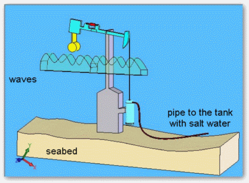 Offshore hydraulics is key to electricity from the sea